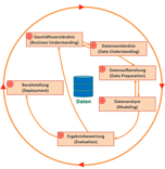 CRISP-DM: Eine bewährte Methode für Datenanalyseprojekte